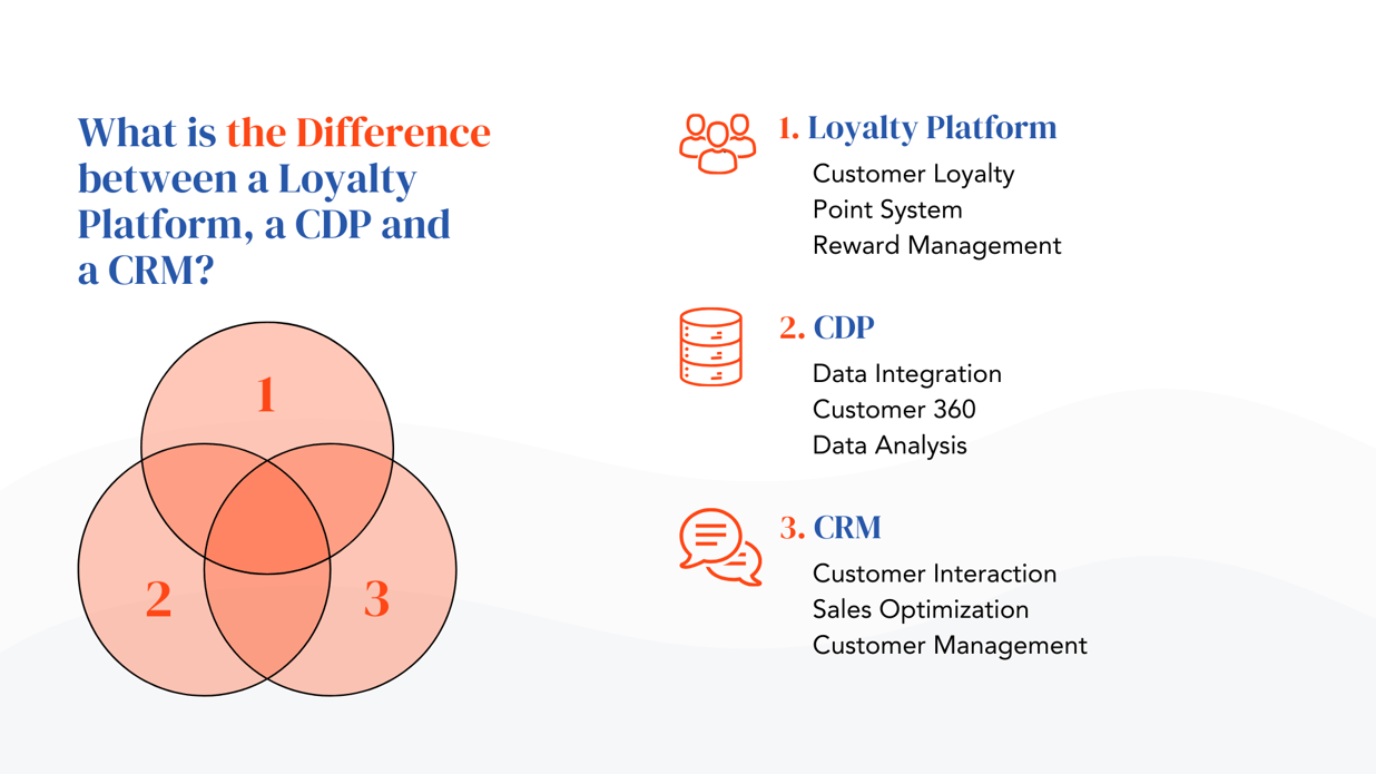 What is the Difference between a Loyalty Platform, a CDP, and a CRM?
